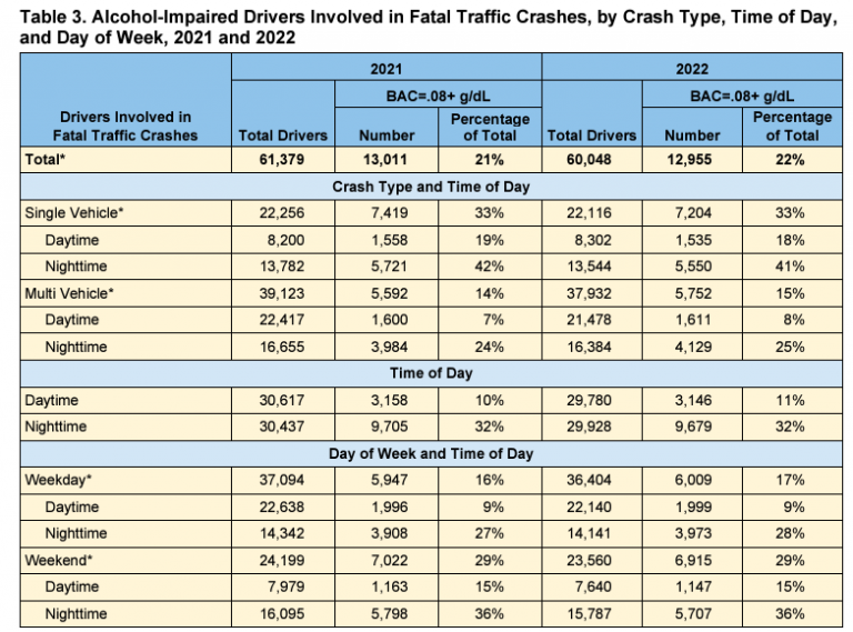 Fact sheet of DUI in USA( 2022 ) - 運輸安全JOURNAL